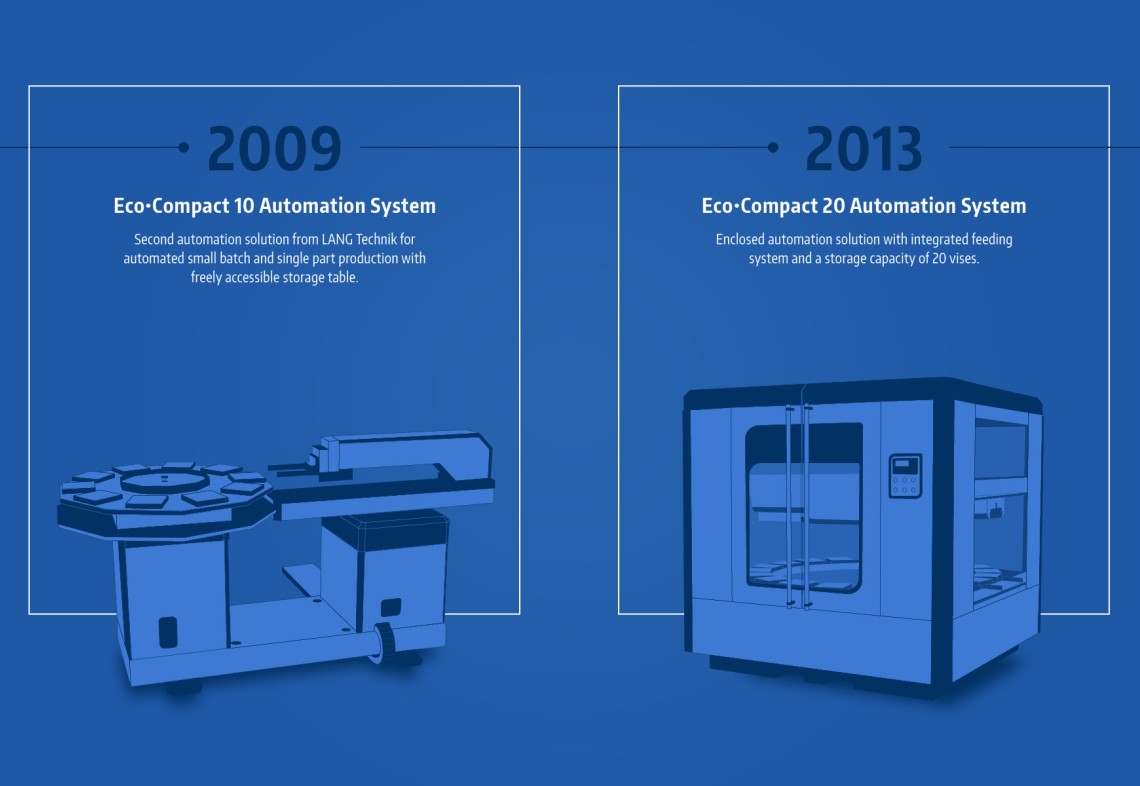 Tradition, innovation and key inventions | LANG Technik